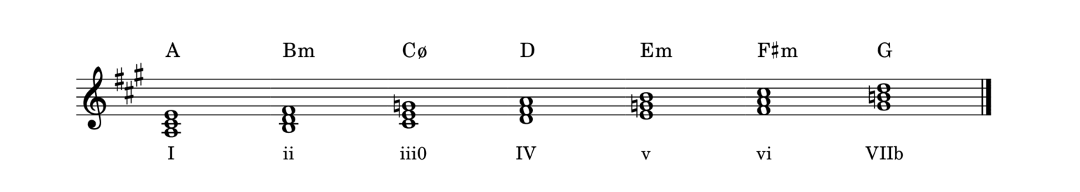 5 Great Mixolydian Mode Chord Progressions
